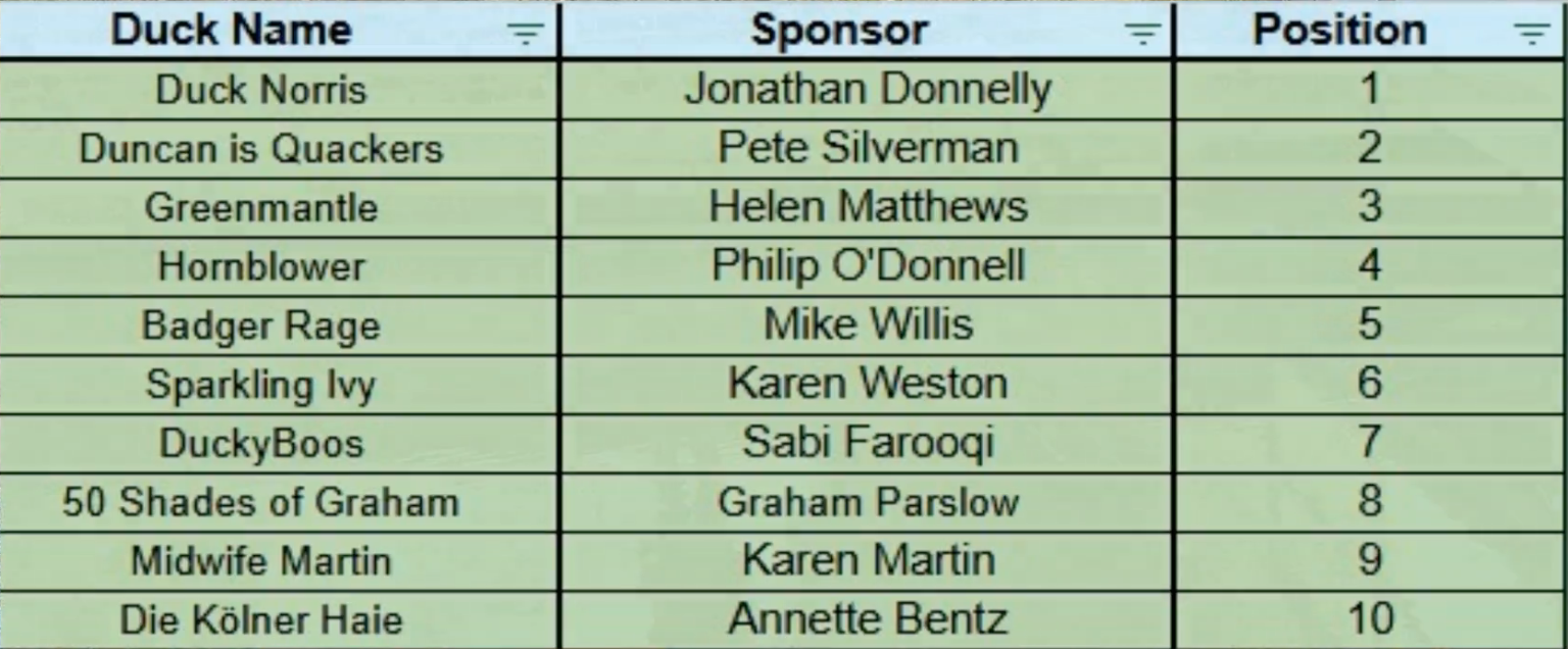 Quacky Races Finale Results - Radio Christmas